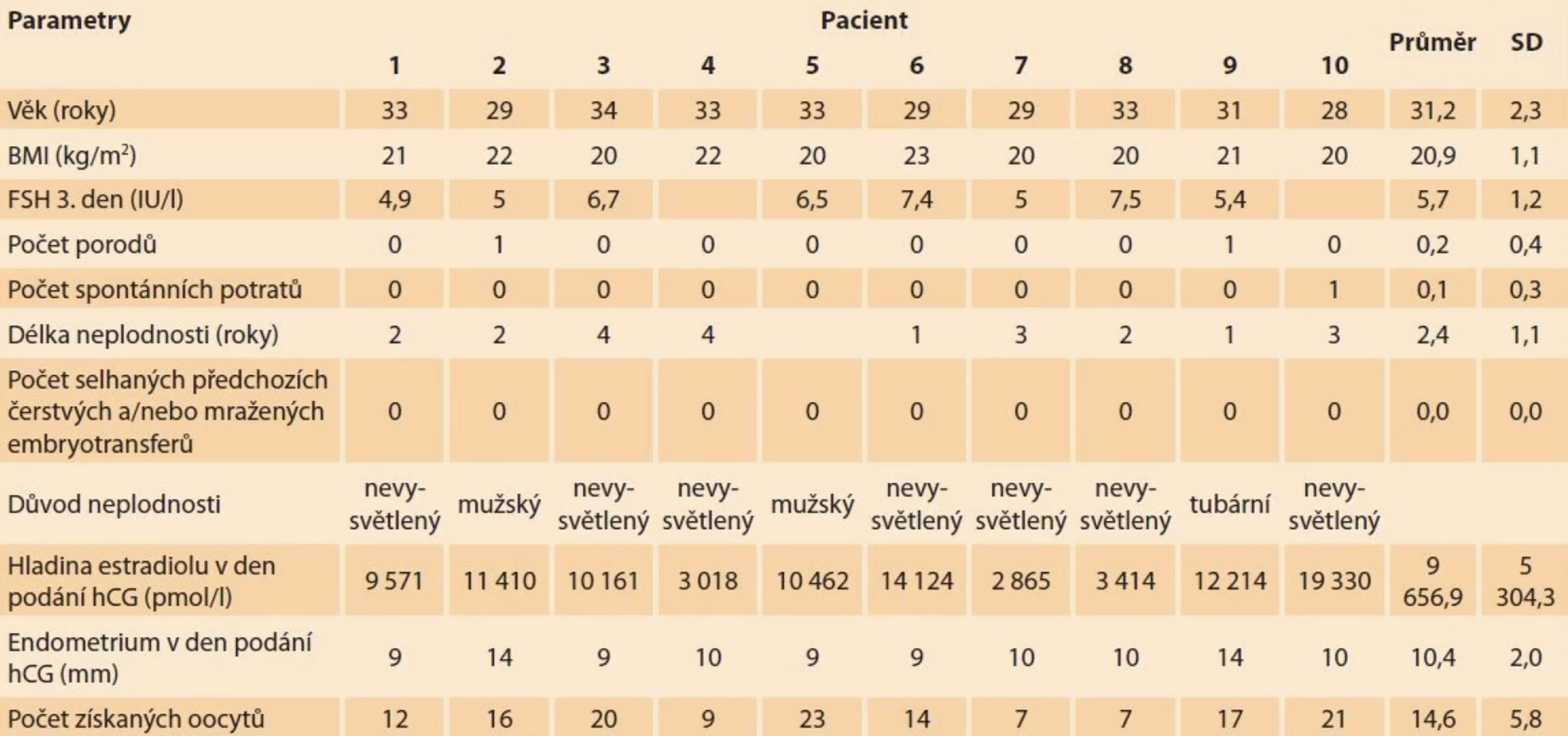 Tissue expression analysis of cervical mucus proteome | proLékaře.cz