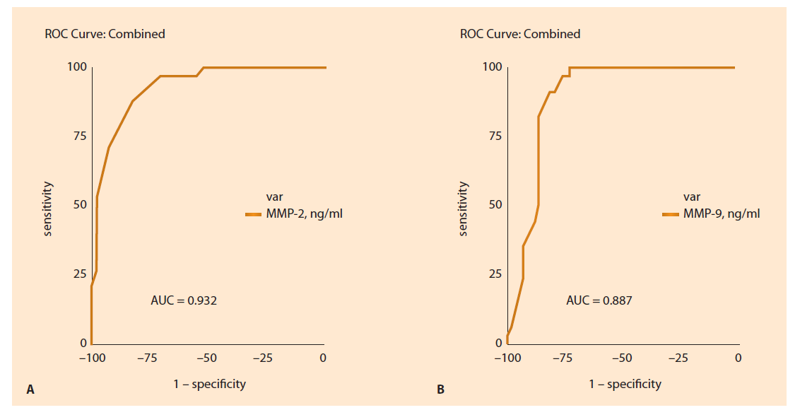 Matrixové metaloproteinázy MMP-2 a MMP-9 jako mark... | proLékaře.cz