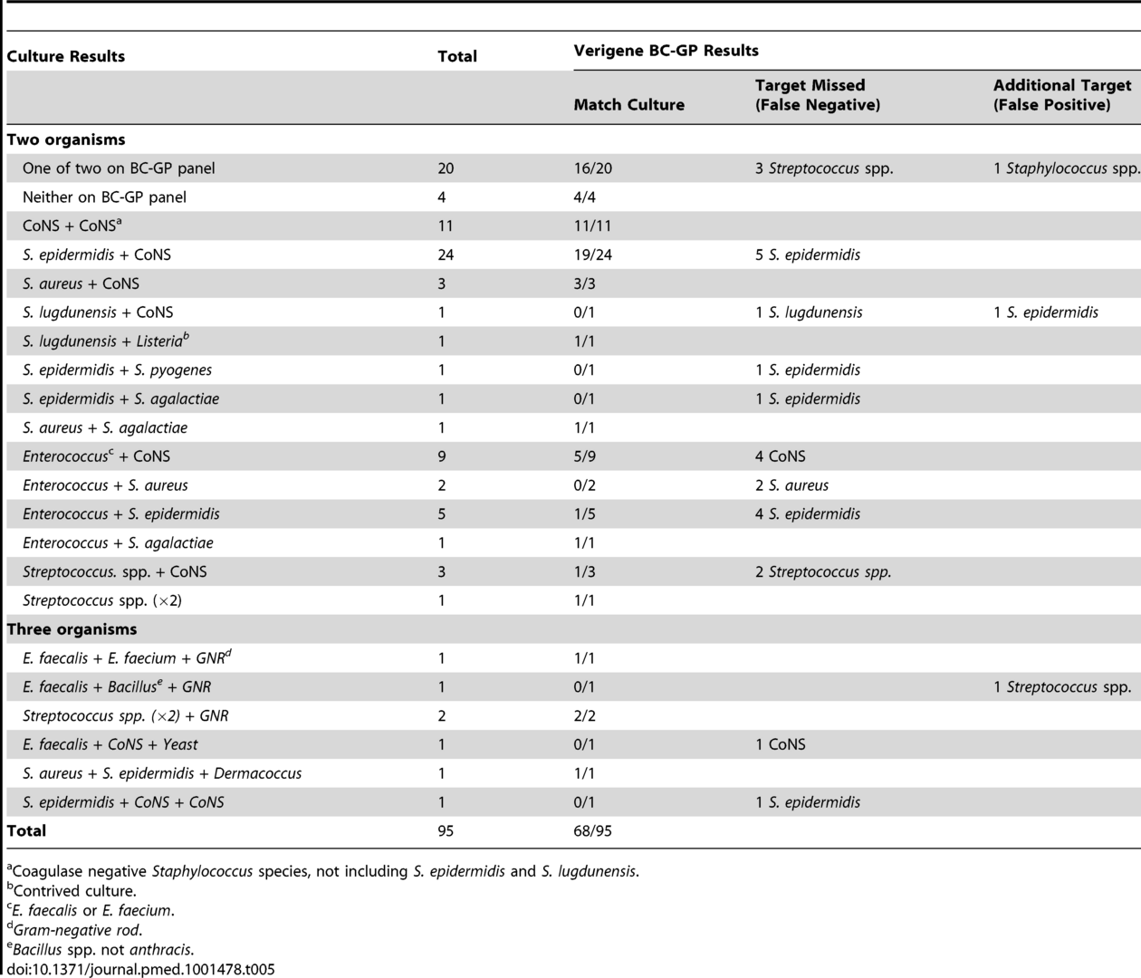 Multiplex Identification of Gram-Positive Bacteria and Resistance ...