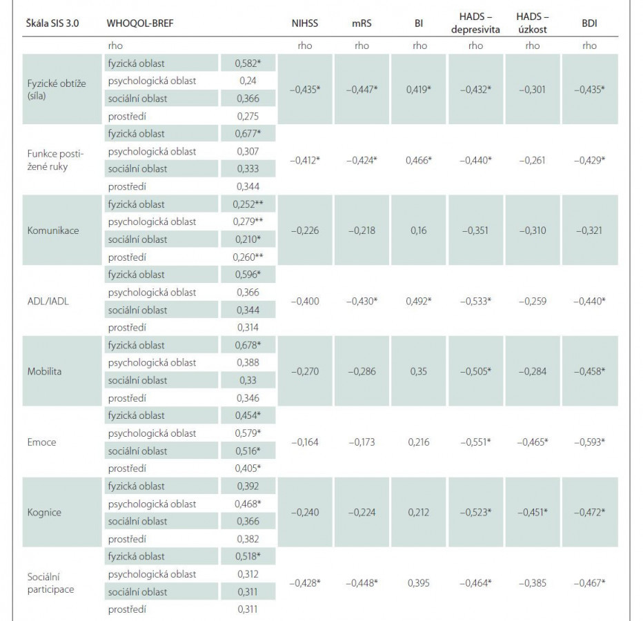 Validation of questionnaire for evaluation of isch... | proLékaře.cz