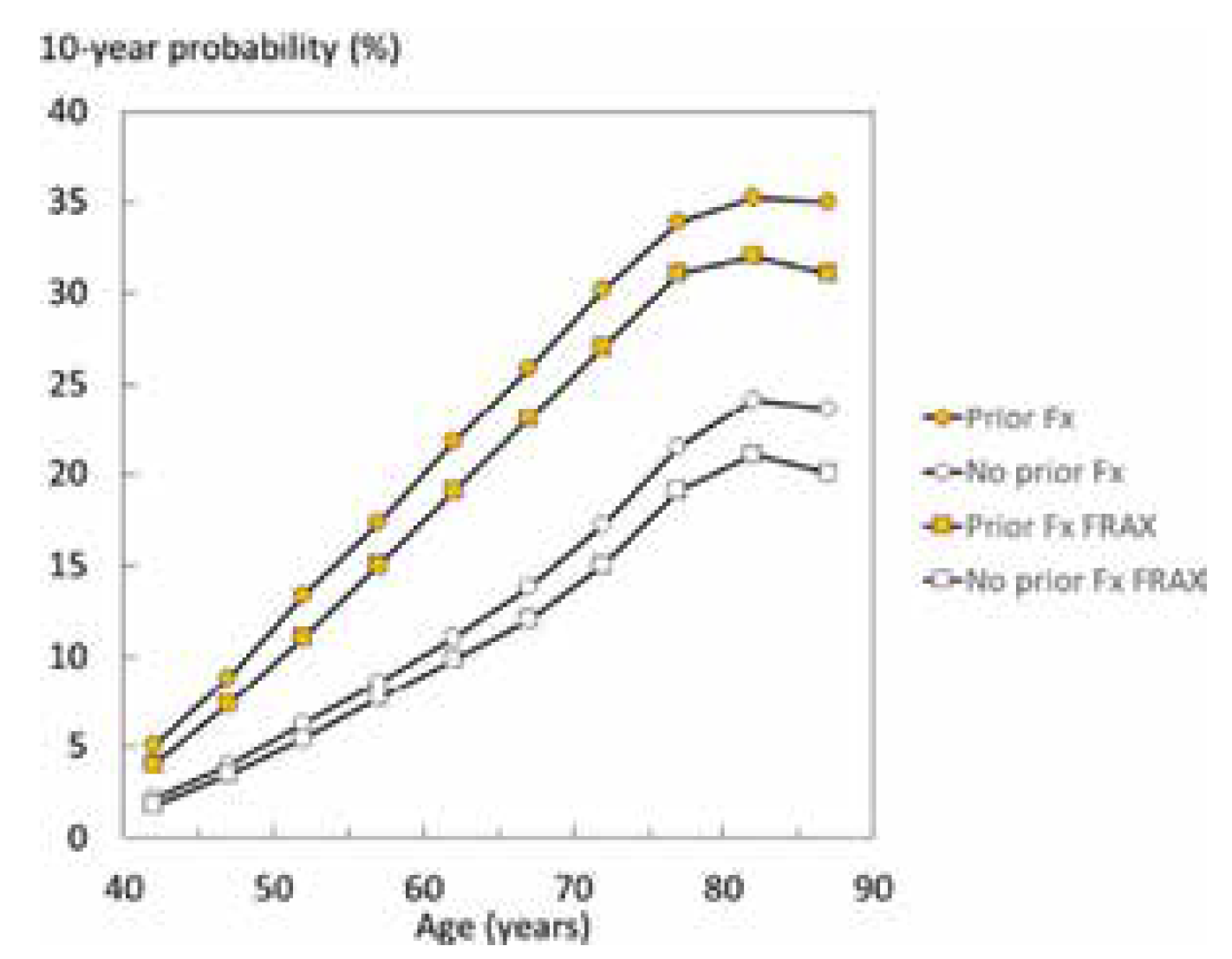 Adjusting conventional FRAX estimates of fracture... | proLékaře.cz