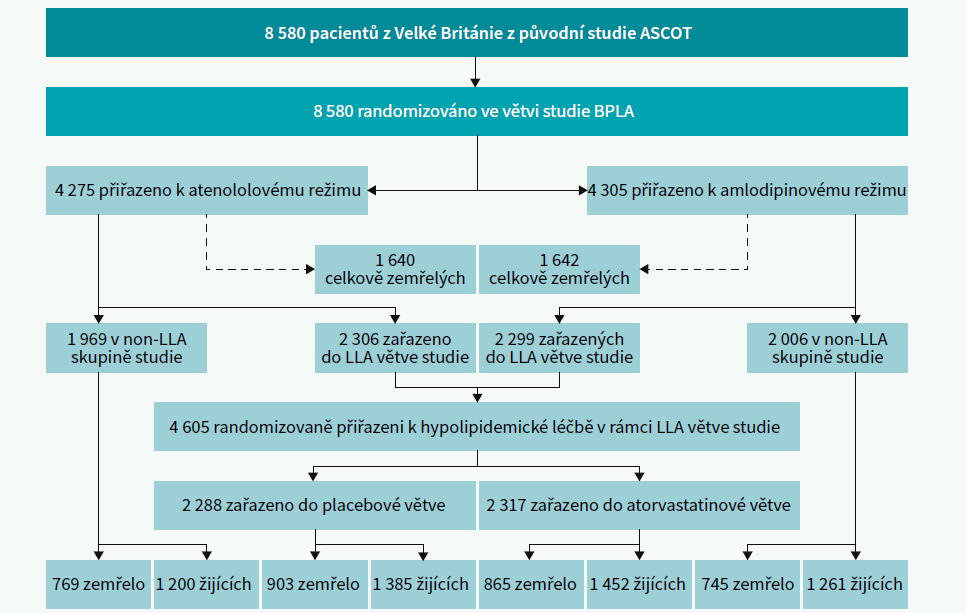 ASCOT Legacy: the first long-term monitoring of th... | proLékaře.cz
