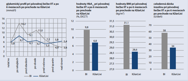 A fixed-ratio combination of insulin glargine 100... | proLékaře.cz