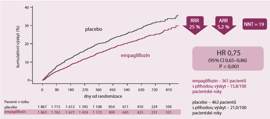 EMPEROR reduced – srdeční a renální cíle s empagli... | proLékaře.cz